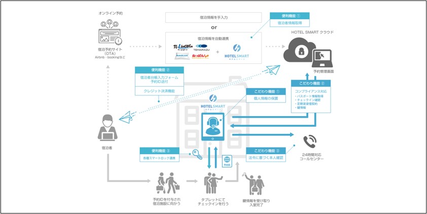 RemoteLOCK | API連携 ホテル向けモバイルチェックインNo.1 HOTELSMART（ホテルスマート）